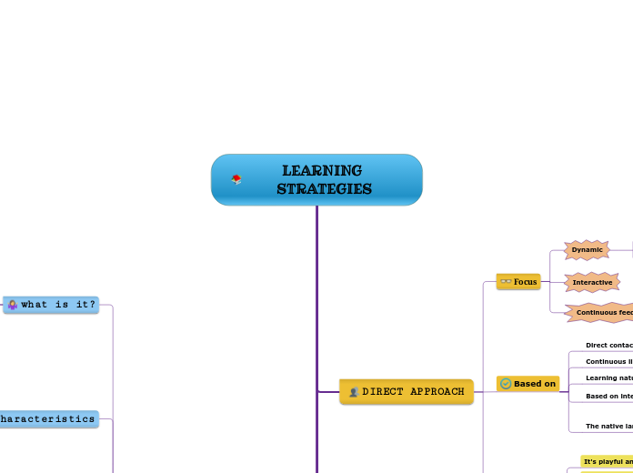 LEARNING STRATEGIES - Mind Map